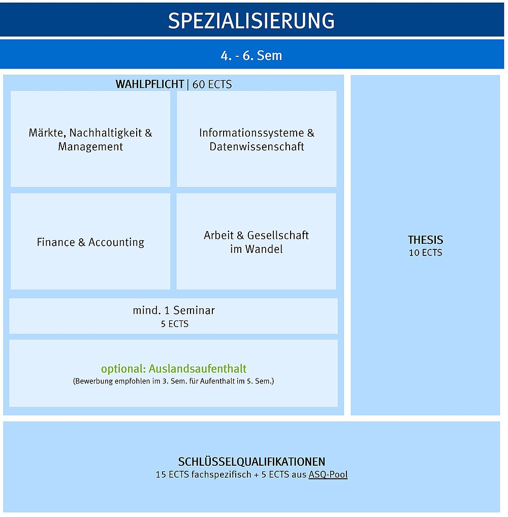 Bachelor Wirtschaftswissenschaft der Uni Würzburg (BWL/VWL; 180 ECTS ...