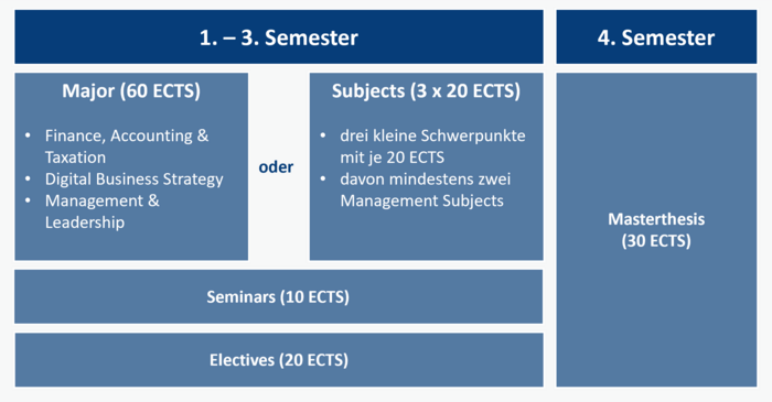 Master Management - Wirtschaftswissenschaftliche Fakultät