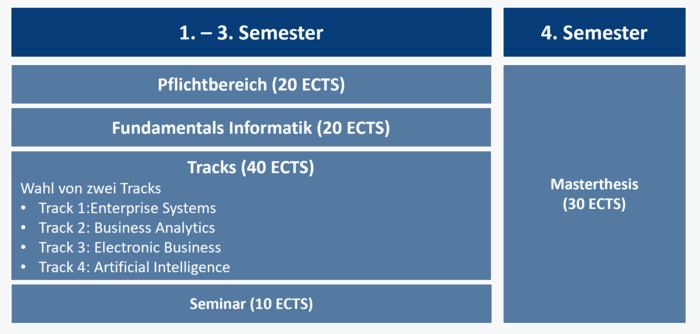 Master Information Systems - Wirtschaftswissenschaftliche Fakultät